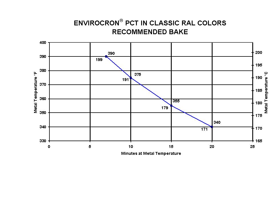 SKY BLUE POLYESTER | PPG Powder Coatings